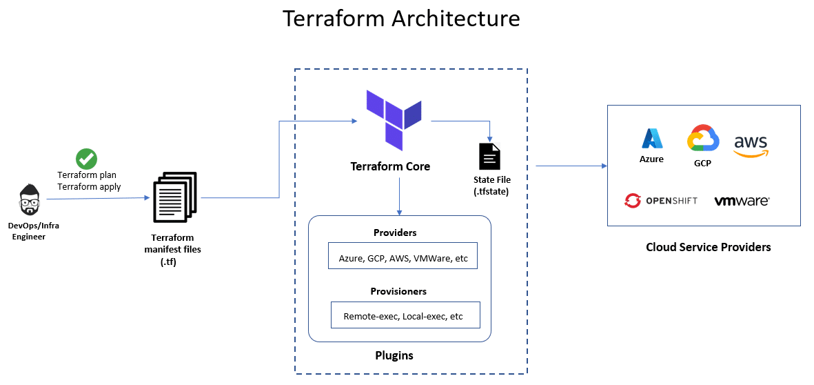 Overview Workflow Architecture of Terraform and Ansible | linuxlab